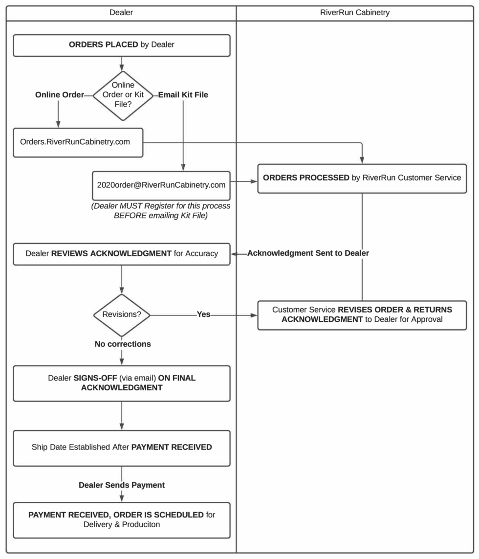Placing Orders | River Run Cabinetry